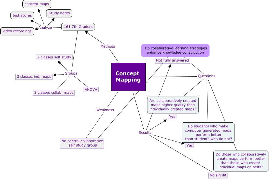Group 5 Map - Are individually or collaboratively created concept maps more effective?